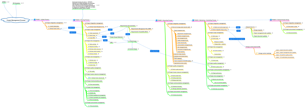 PMBOK Guide: Mastering Project Management Essentials
