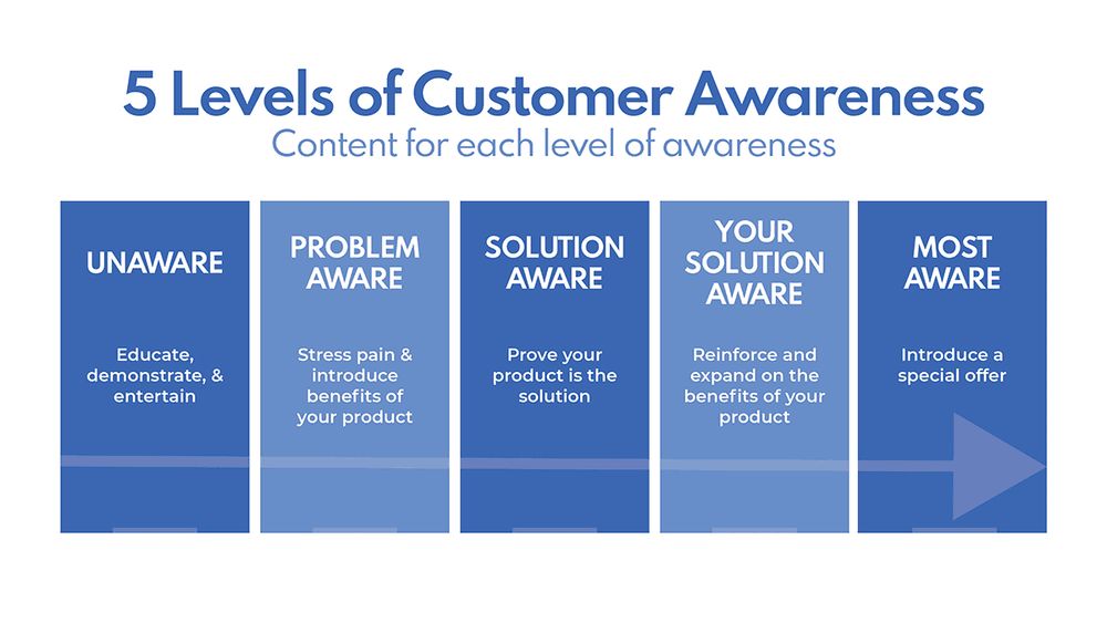 Understanding Customer Awareness in Residential Construction