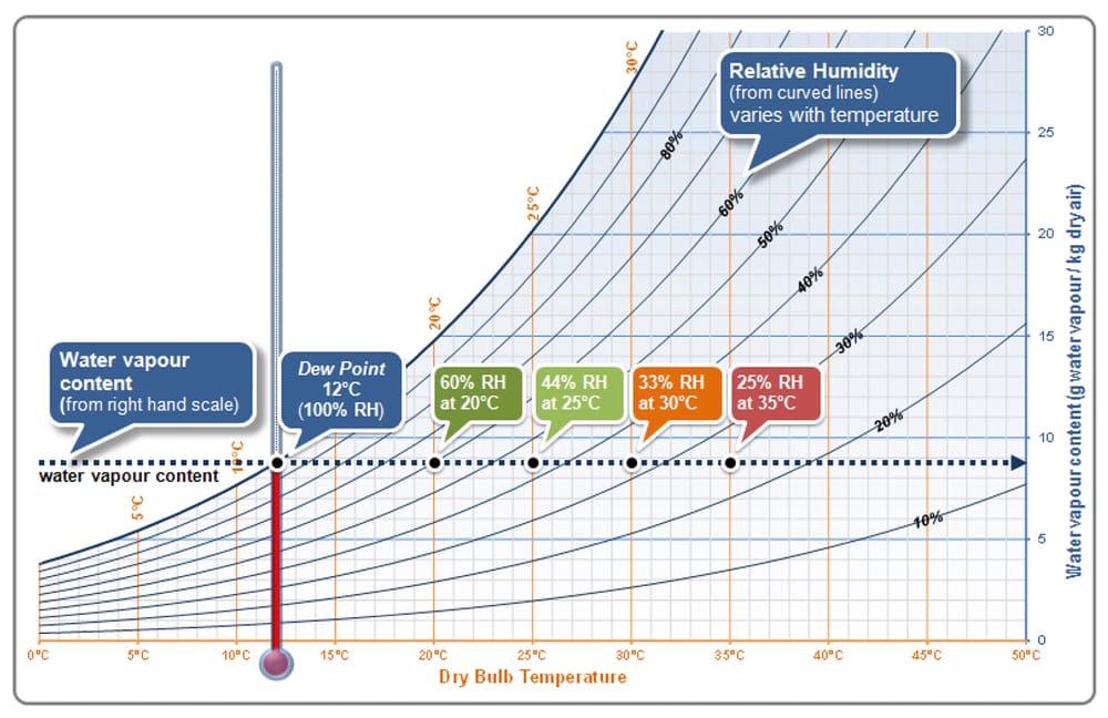 A Guide to Managing Home Condensation in Australia