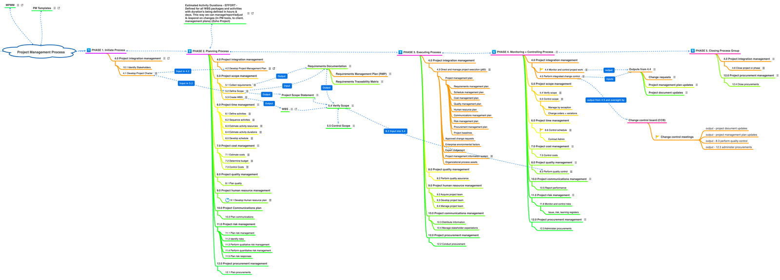 PMBOK Guide: Mastering Project Management Essentials