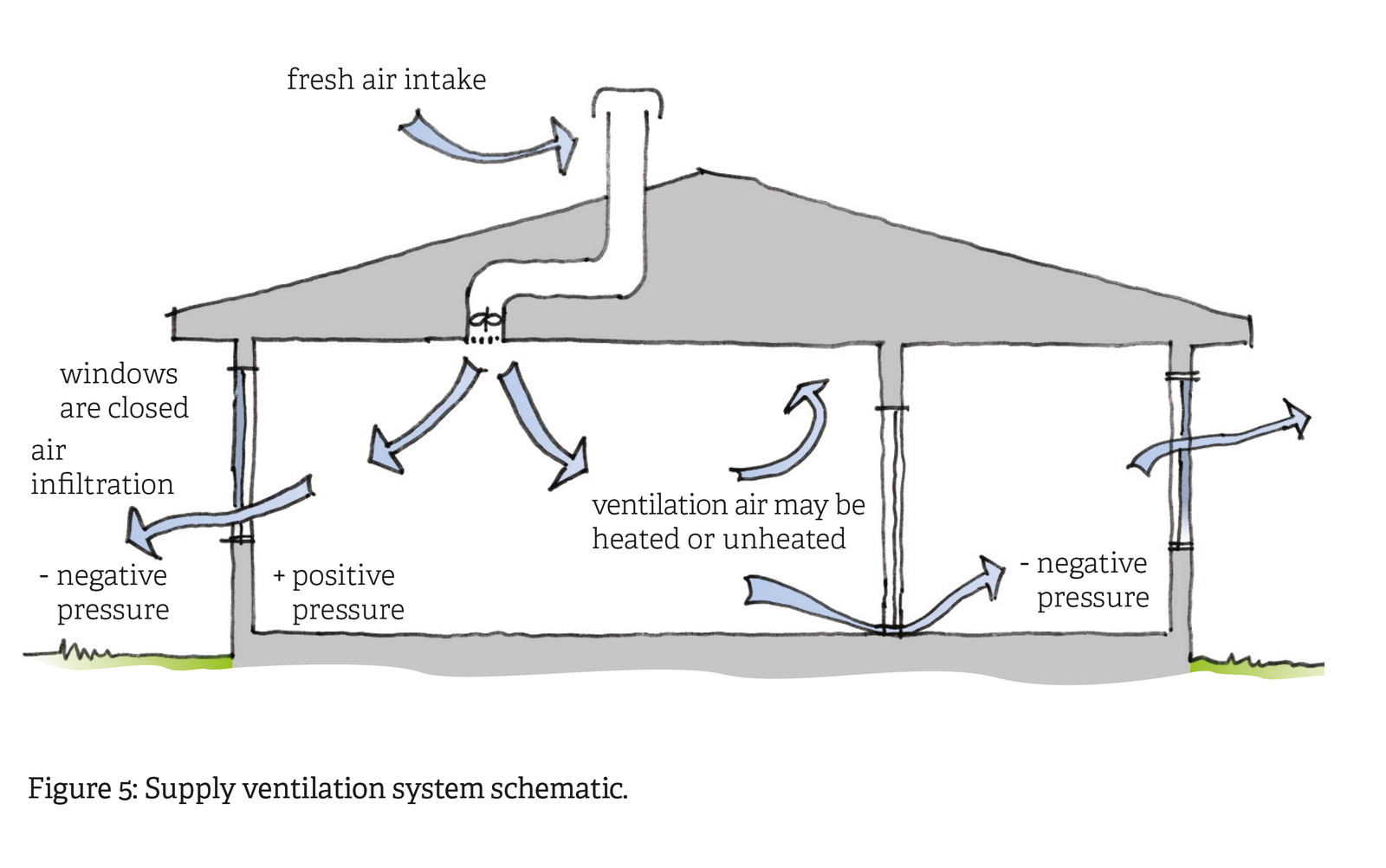 Ventilation and Airtightness: Improve Comfort and Efficiency