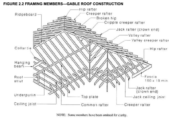 Timber Framing Guide | Key Elements & Codes