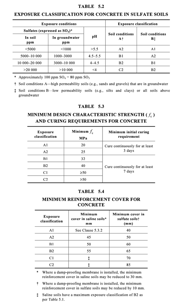 Concrete Foundations & Slabs: A Guide for Australian Homes